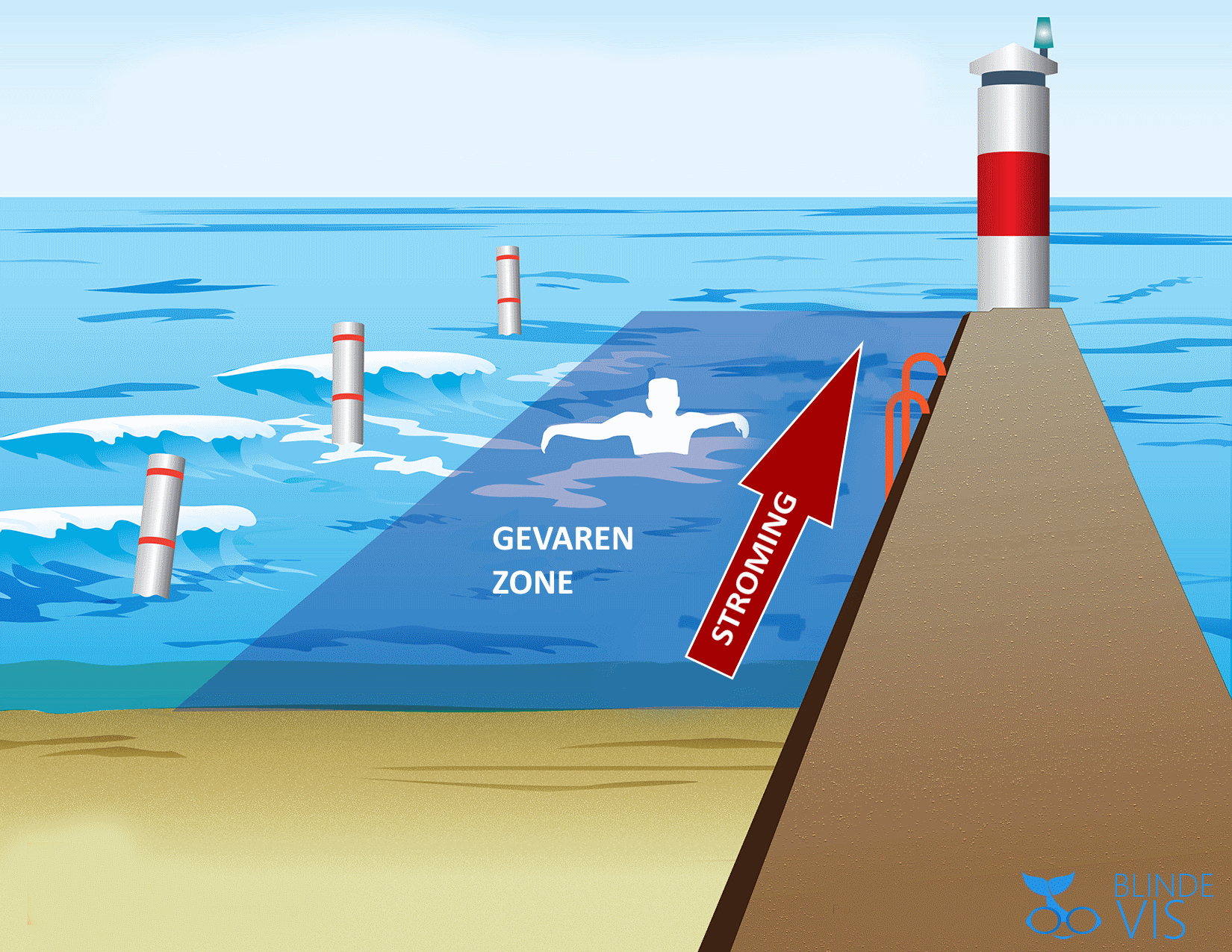 Stromingen in de Noordzee - Blinde Vis - Uw zwembril op sterkte